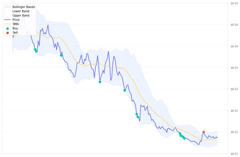 Solidus Ai Tech Полосы Боллинджера