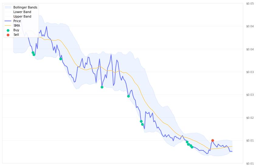 Solidus Ai Tech Полосы Боллинджера