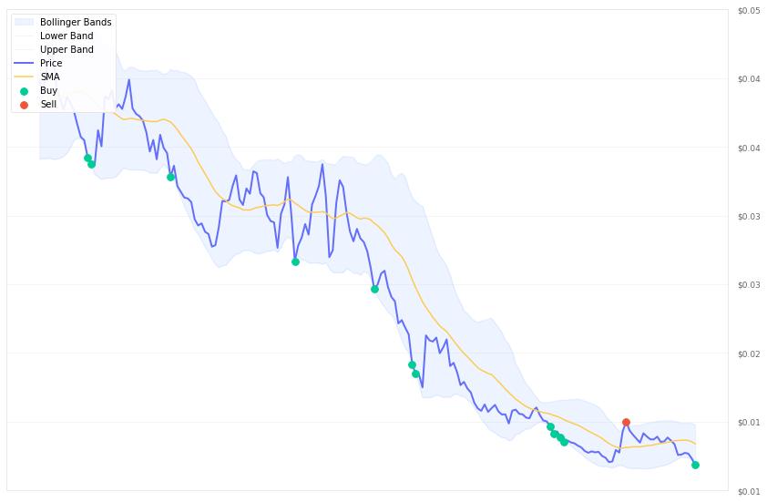 Solidus Ai Tech Полосы Боллинджера