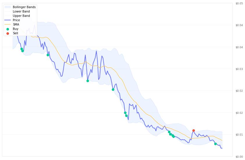 Solidus Ai Tech Полосы Боллинджера