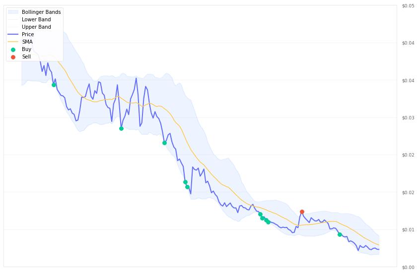 Solidus Ai Tech Полосы Боллинджера