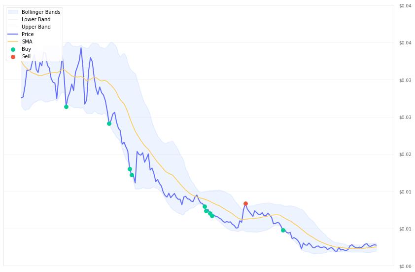 Solidus Ai Tech Полосы Боллинджера