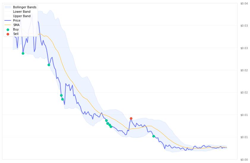 Solidus Ai Tech Полосы Боллинджера