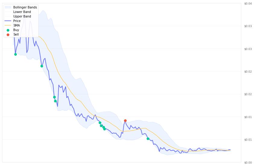 Solidus Ai Tech Полосы Боллинджера