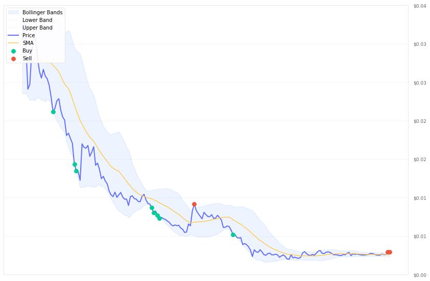 Solidus Ai Tech Полосы Боллинджера
