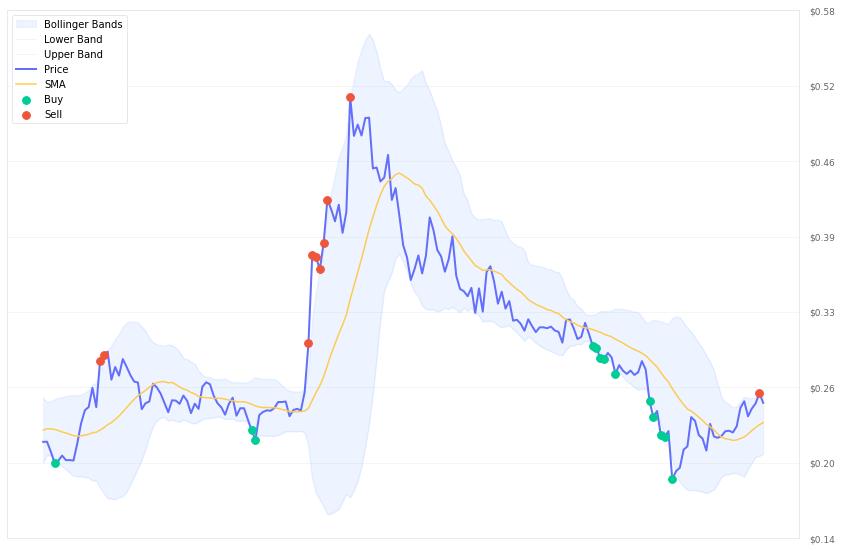 Sologenic Полосы Боллинджера