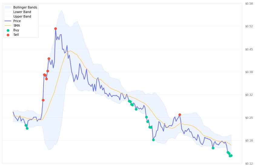 Sologenic Bollinger Bands