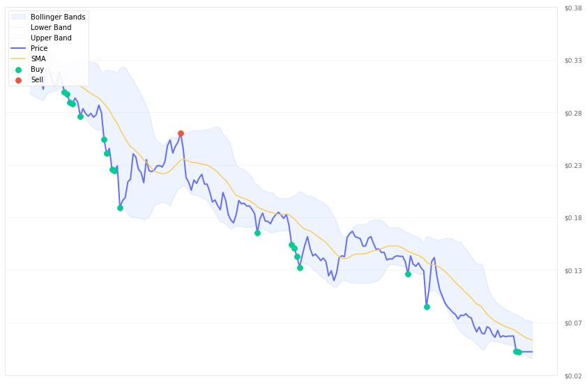 Sologenic Полосы Боллинджера
