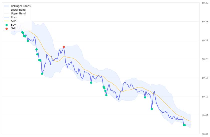 Sologenic Bollinger Bands
