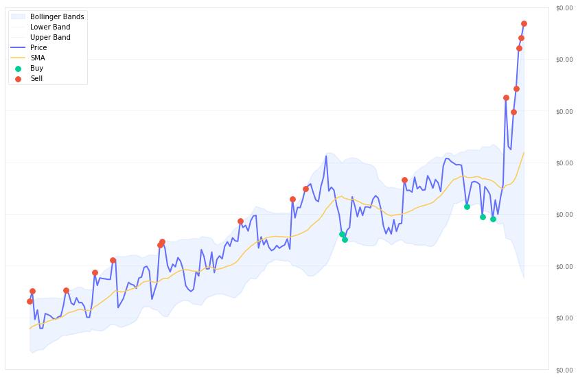 Solrise Finance Полосы Боллинджера