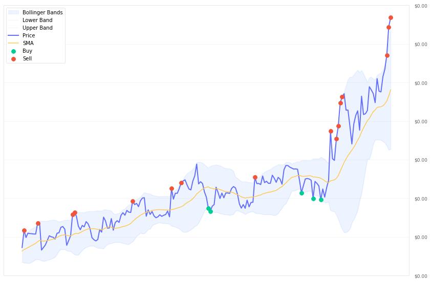 Solrise Finance MACD