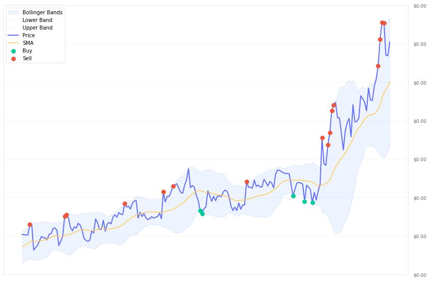 Solrise Finance MACD