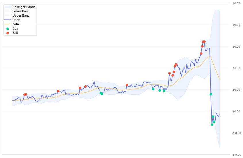 Solrise Finance MACD