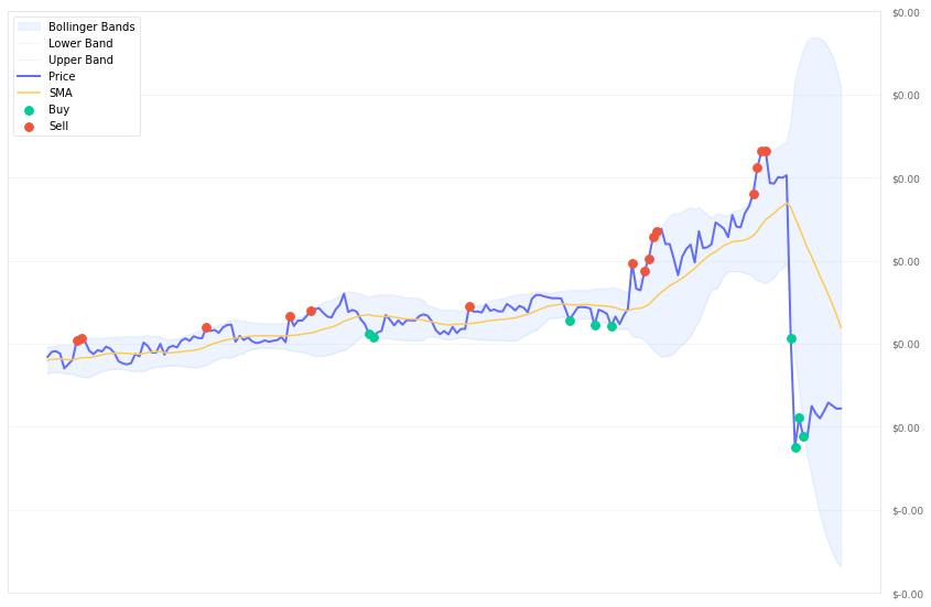 Solrise Finance Полосы Боллинджера