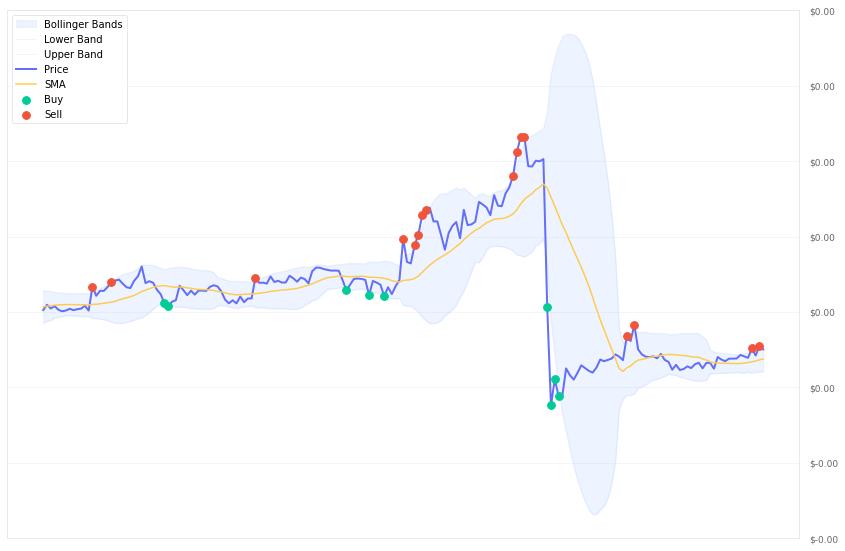 Solrise Finance Полосы Боллинджера