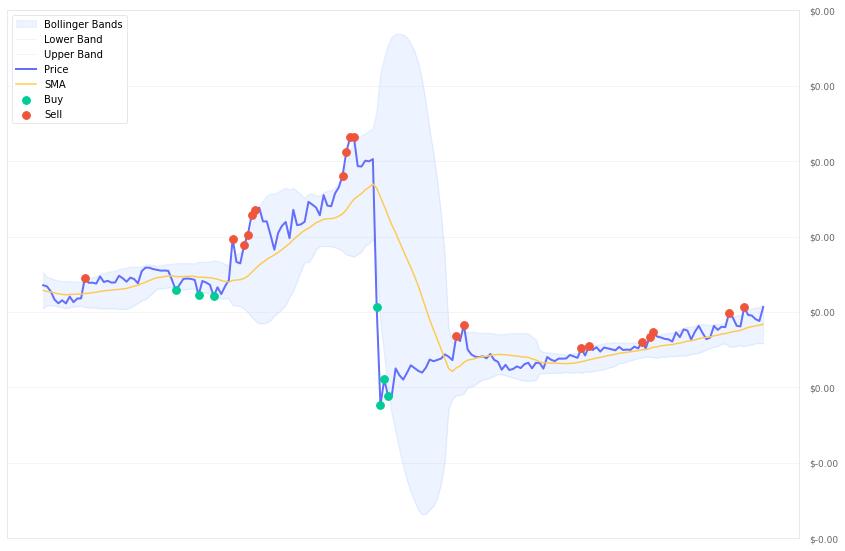 Solrise Finance Полосы Боллинджера