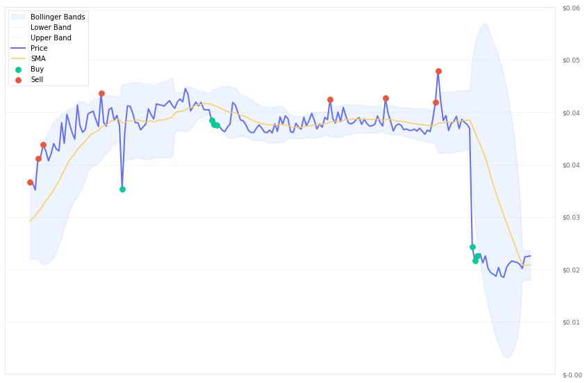Solv Protocol Bollinger Bands