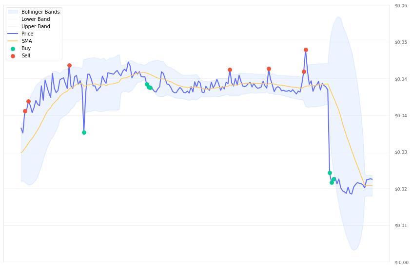 Solv Protocol Bollinger Bands