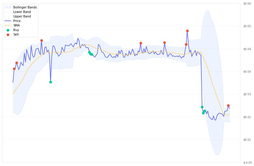 Solv Protocol Bollinger Bands