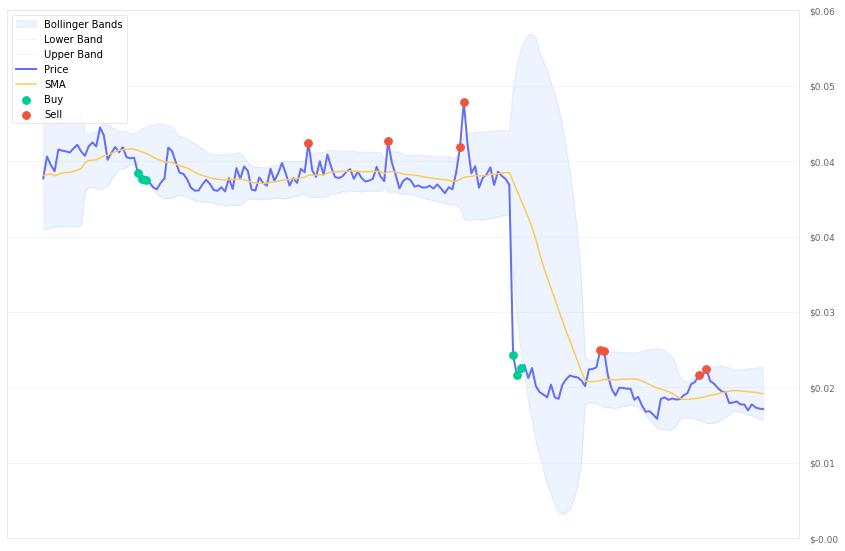 Solv Protocol Bollinger Bands