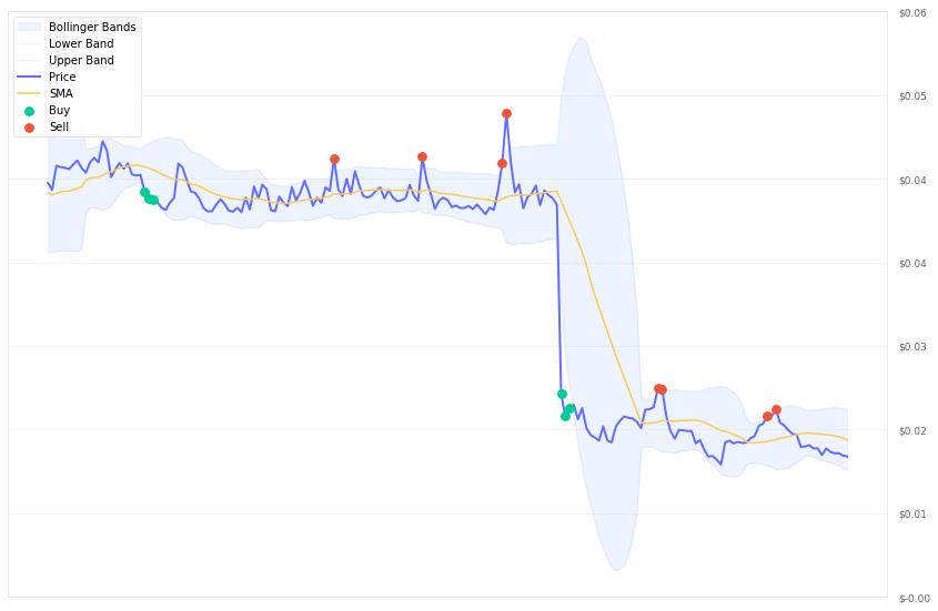 Solv Protocol Bollinger Bands