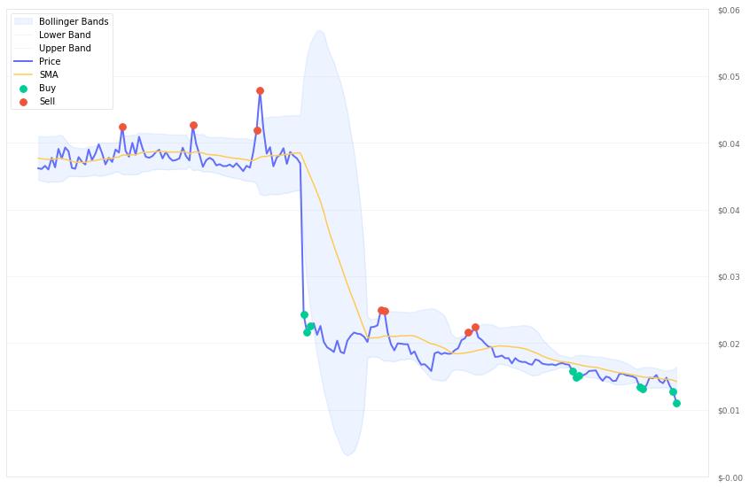 Solv Protocol Полосы Боллинджера