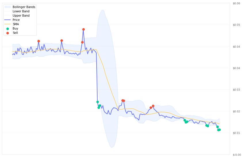 Solv Protocol Bollinger Bands