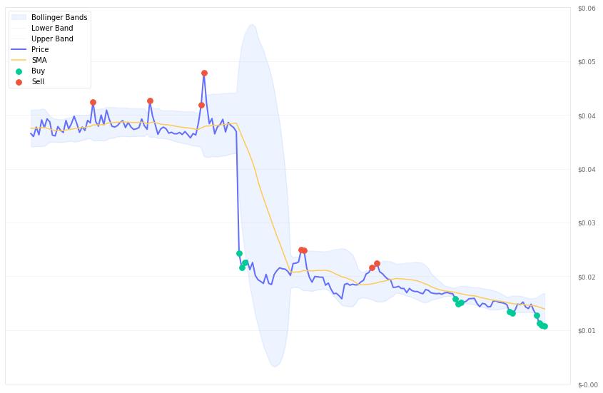 Solv Protocol Bollinger Bands