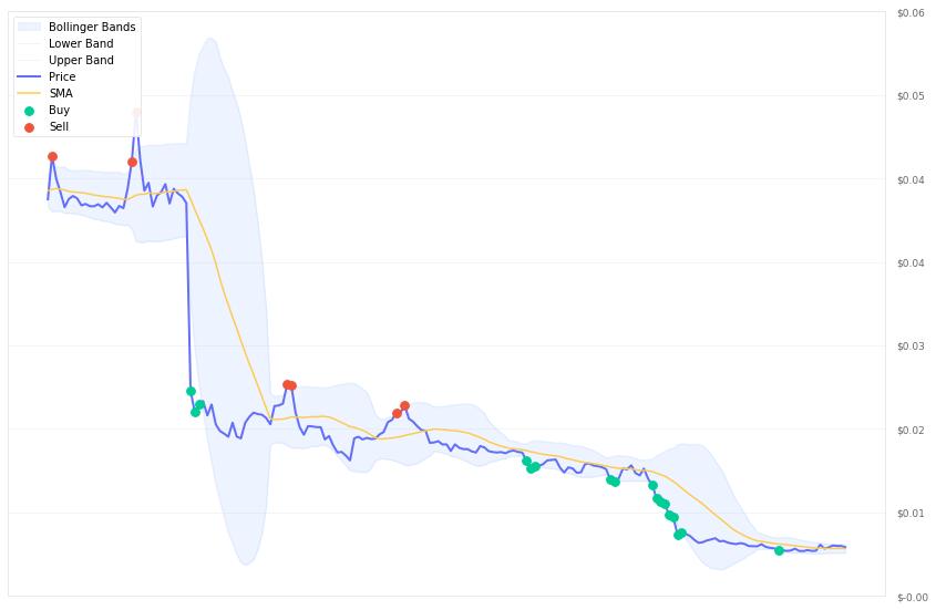Solv Protocol Полосы Боллинджера