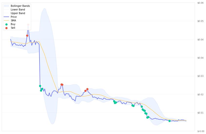 Solv Protocol Bollinger Bands