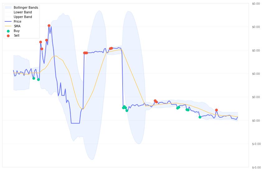 SOLVE Bollinger Bands