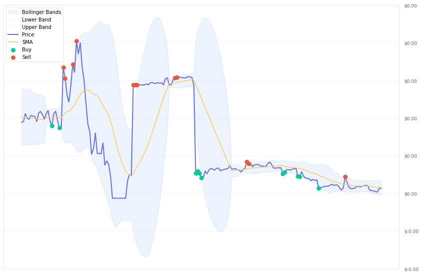 SOLVE Bollinger Bands