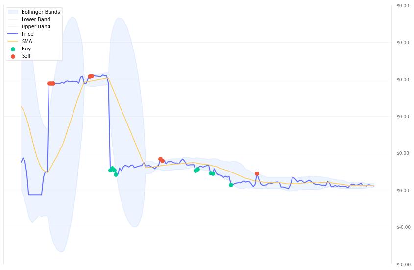 SOLVE Bollinger Bands