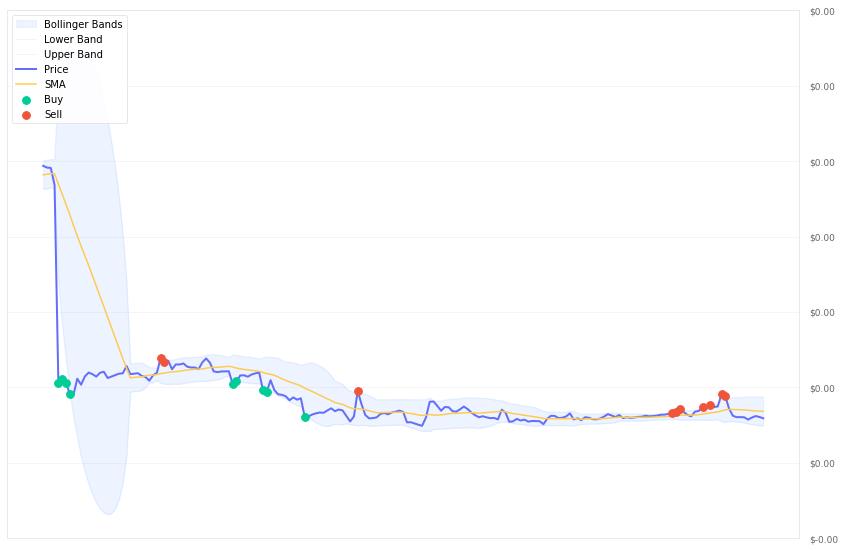 SOLVE Bollinger Bands