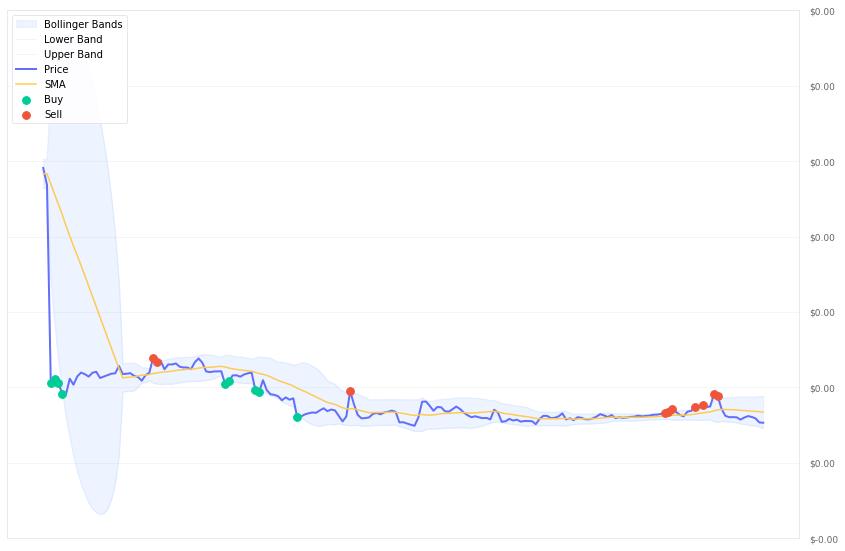 SOLVE Полосы Боллинджера
