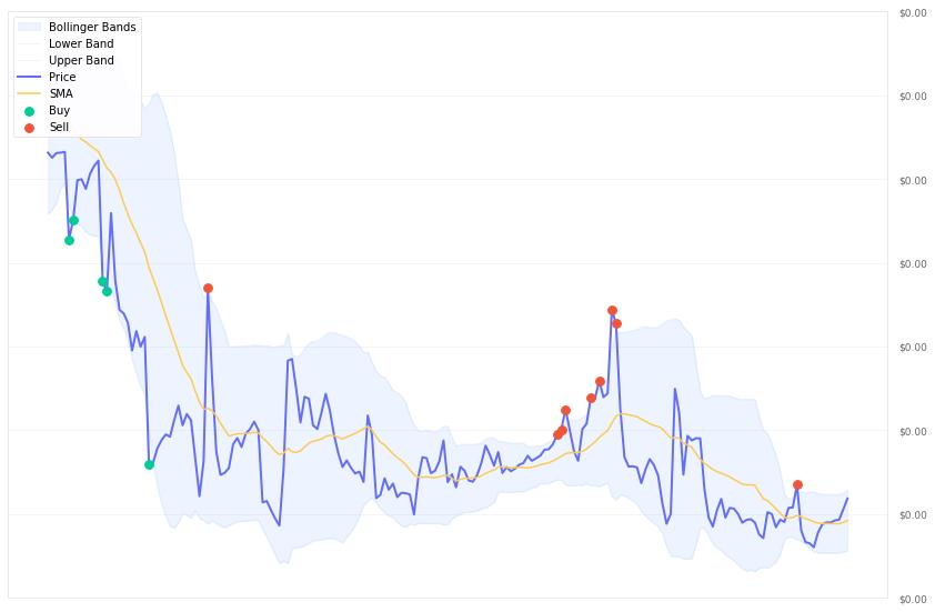SOLVE Bollinger Bands