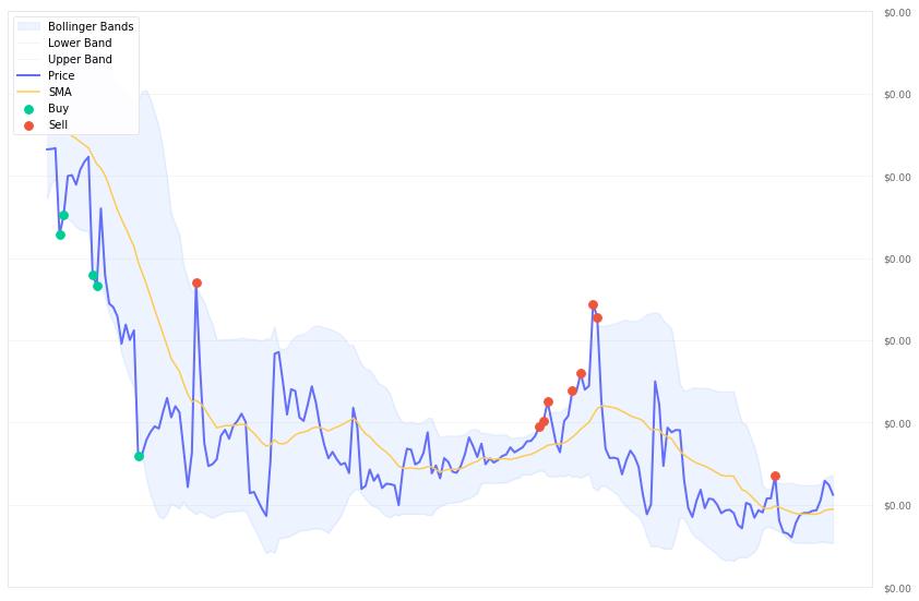 SOLVE Полосы Боллинджера