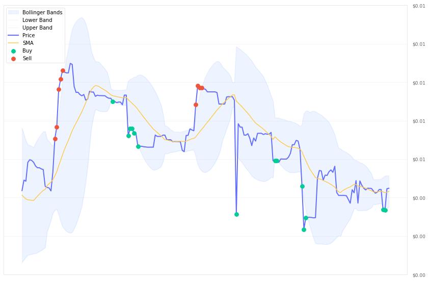 SonarWatch Полосы Боллинджера