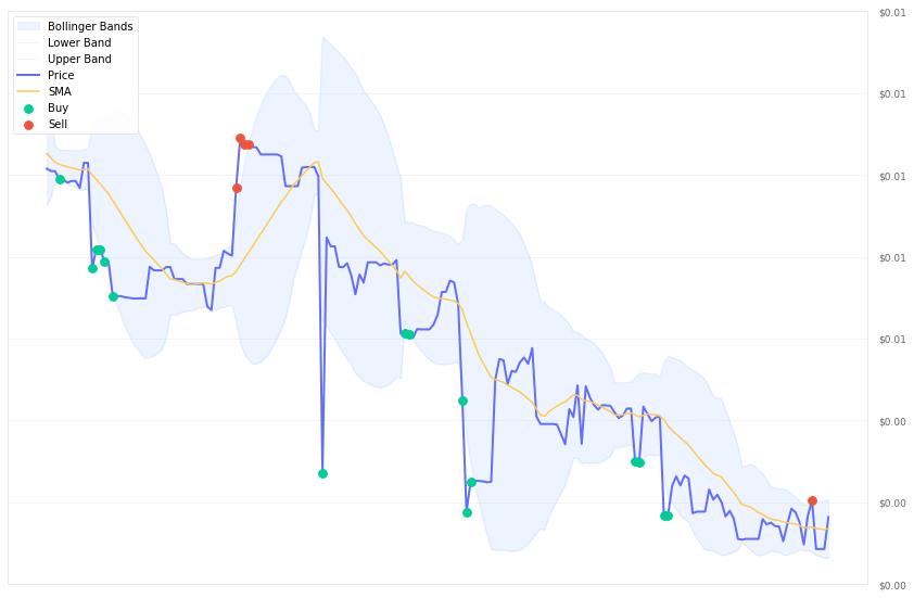 SonarWatch Полосы Боллинджера