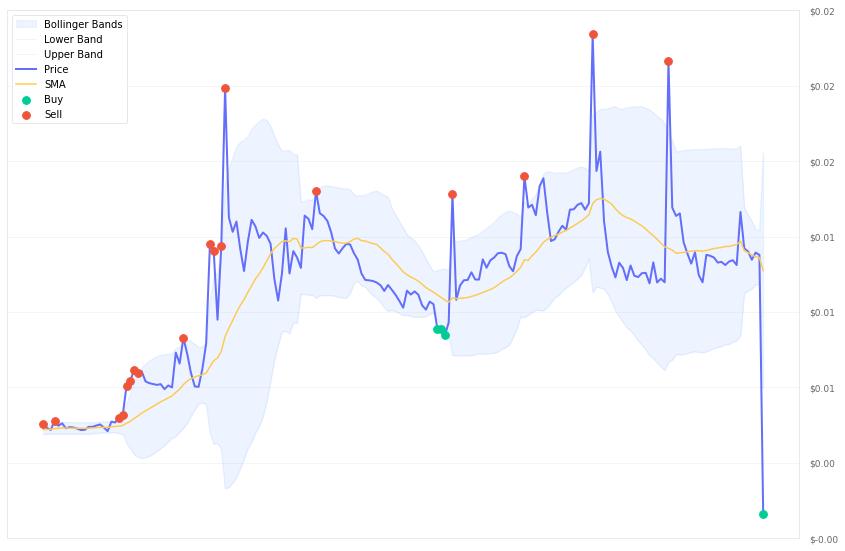 SonarWatch Полосы Боллинджера