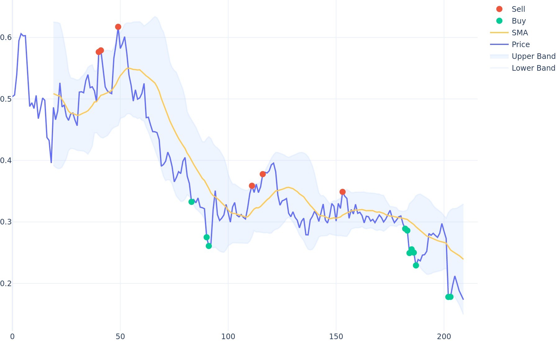 Sonic (prev. FTM) Bollinger Bands