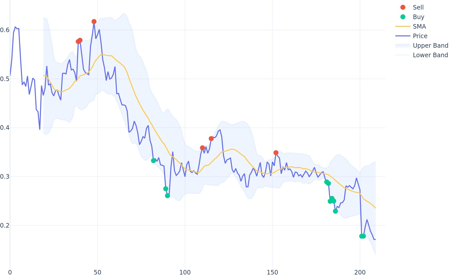 Sonic (prev. FTM) Bollinger Bands