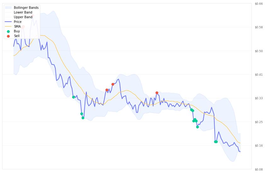 Sonic (prev. FTM) MACD