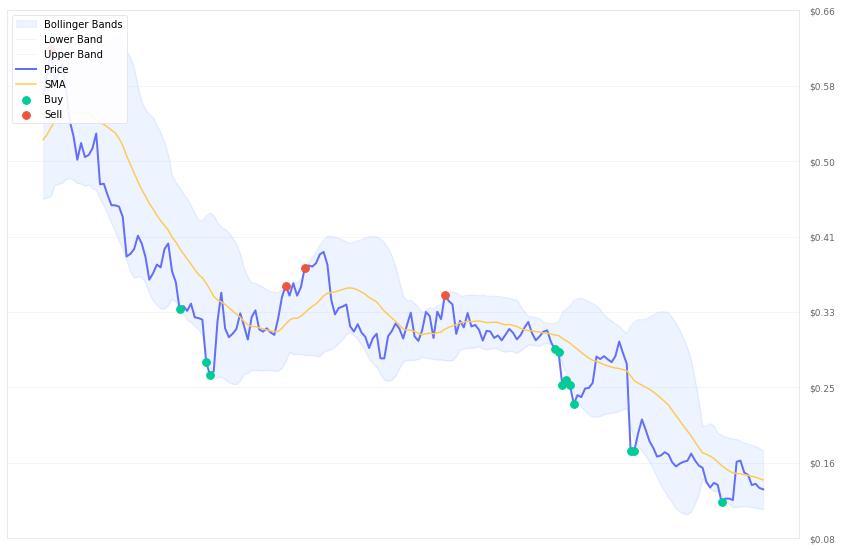 Sonic (prev. FTM) MACD