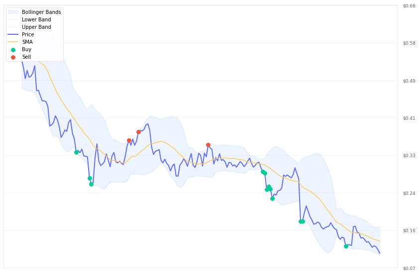 Sonic (prev. FTM) MACD