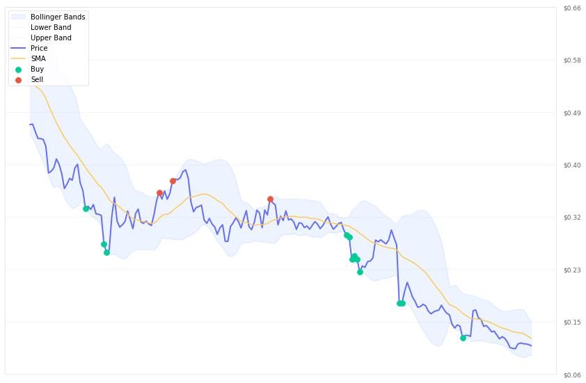 Sonic (prev. FTM) MACD