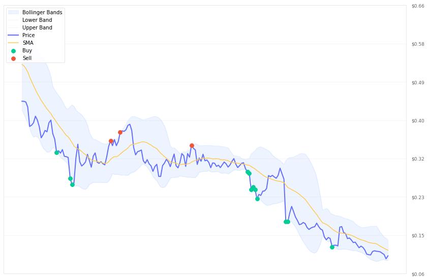 Sonic (prev. FTM) Bollinger Bands
