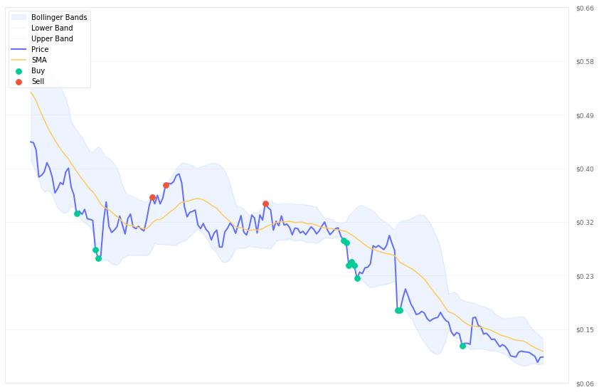 Sonic (prev. FTM) MACD