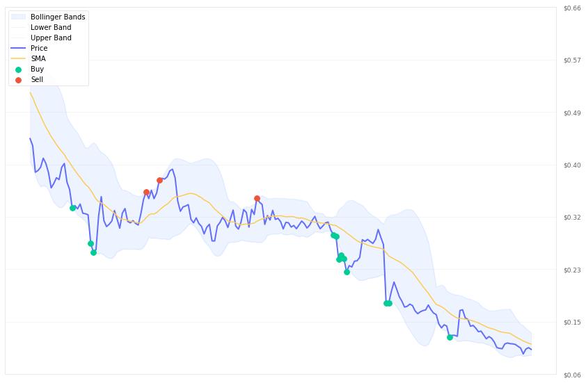 Sonic (prev. FTM) MACD