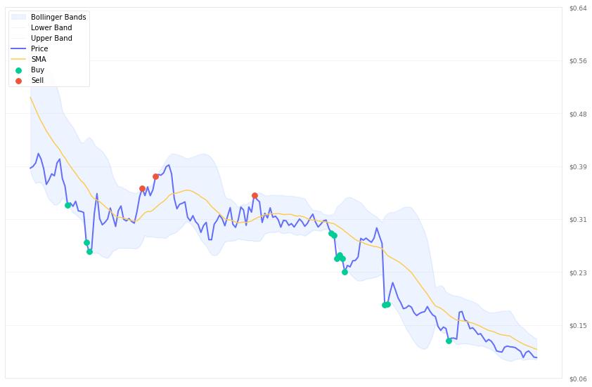 Sonic (prev. FTM) MACD